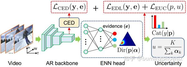 （1/100）Evidential Deep Learning for Open Set Action Recognition 阅读笔记 - 知乎