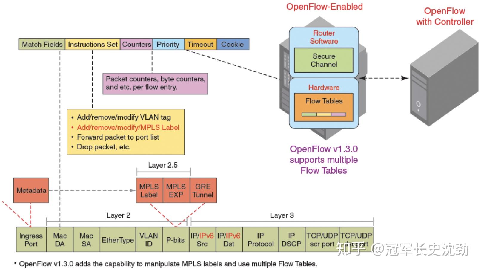 OpenFlow协议初探——OpenFLow中的流和流表 - 知乎