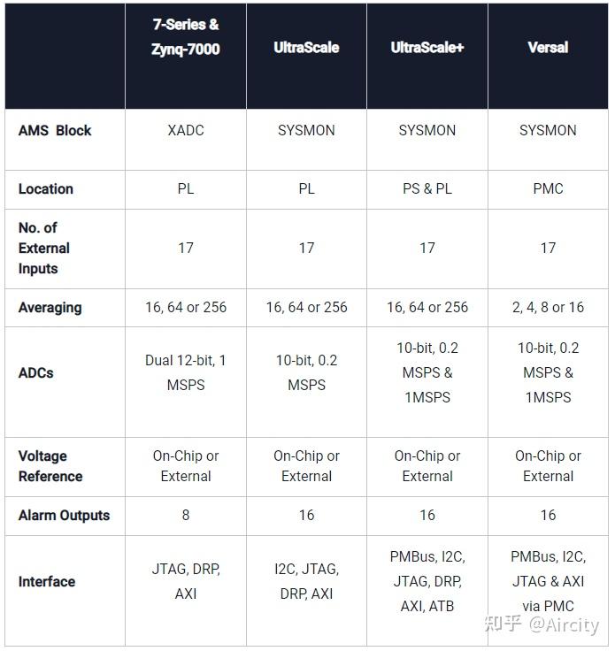 Xilinx 7系列FPGA - 知乎