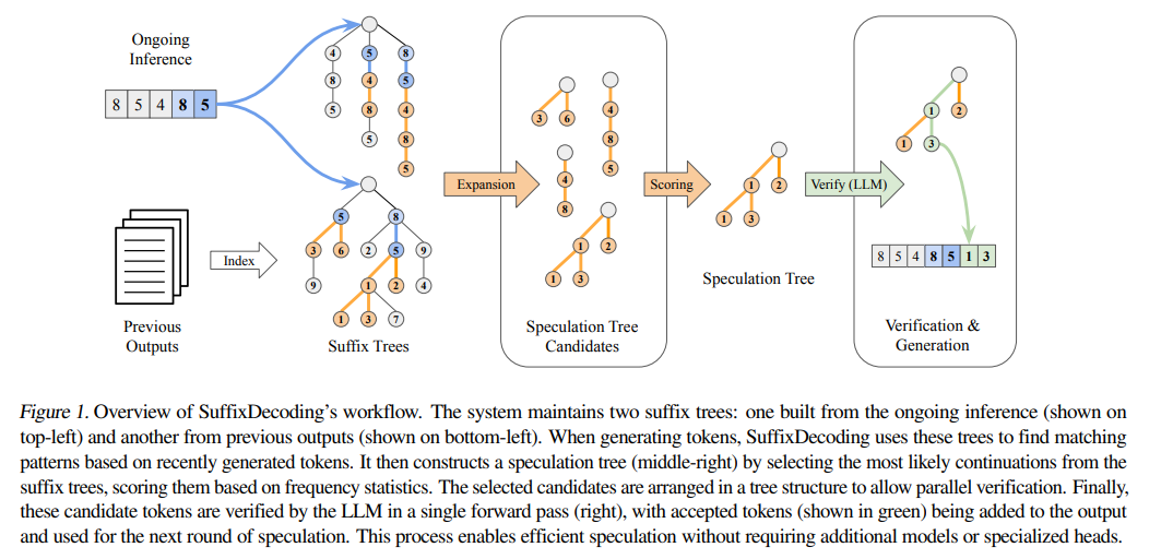 SuffixDecoding：一种新的投机采样解码方法 - 知乎