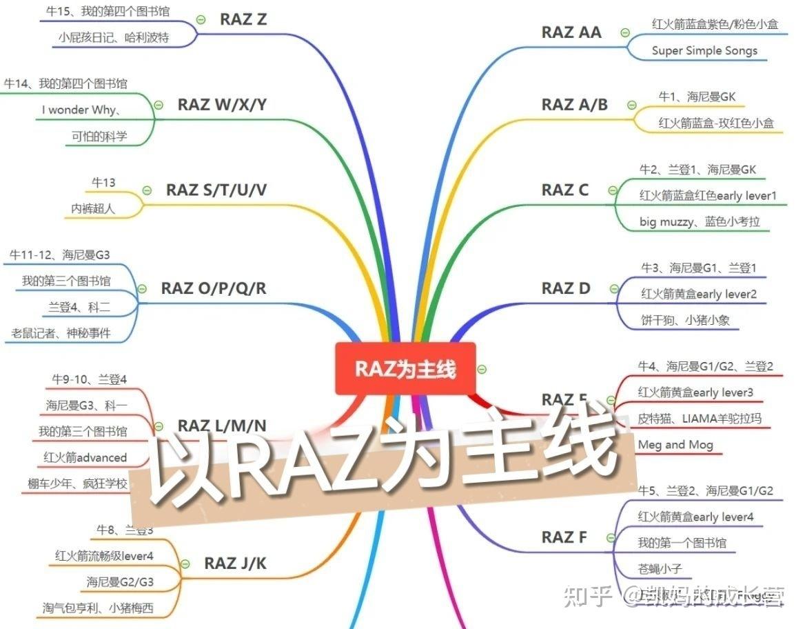 英语启蒙/分级阅读必看，RAZ超全攻略（资源，最新各版本对比，怎么选？怎么刷？不同难度级别怎样拓展等）