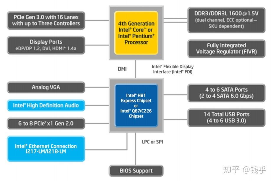 什么是PCIe Bifurcation？有何用如何启用? - 知乎