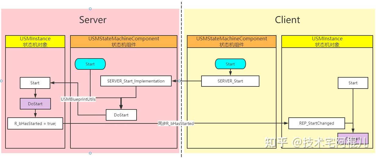 虚幻插件Logic Driver Lite分析5 状态机网络同步 - 知乎
