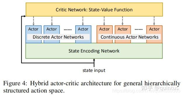 【论文阅读ijcai 19】hybrid Actor Critic Reinforcement Learning In Parameterized Action Space 知乎