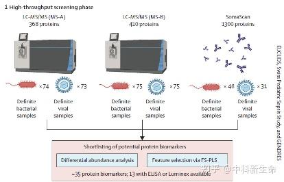 Nature/Cell/柳叶刀带你用“Ai+somascan”发现体液标志物 - 知乎