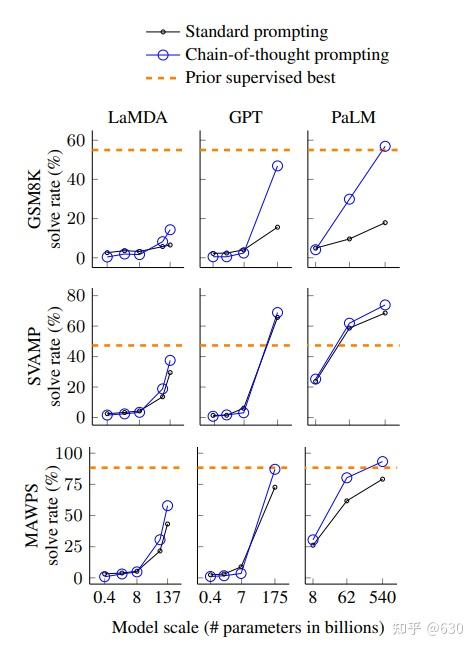 CoT开山之作：Chain-of-Thought Prompting Elicits Reasoning in Large Language ...