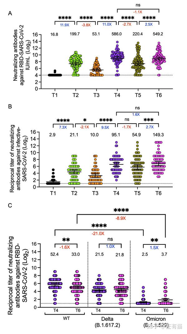 【疫情笔记】20220824-灭活疫苗的第四针效果 - 知乎