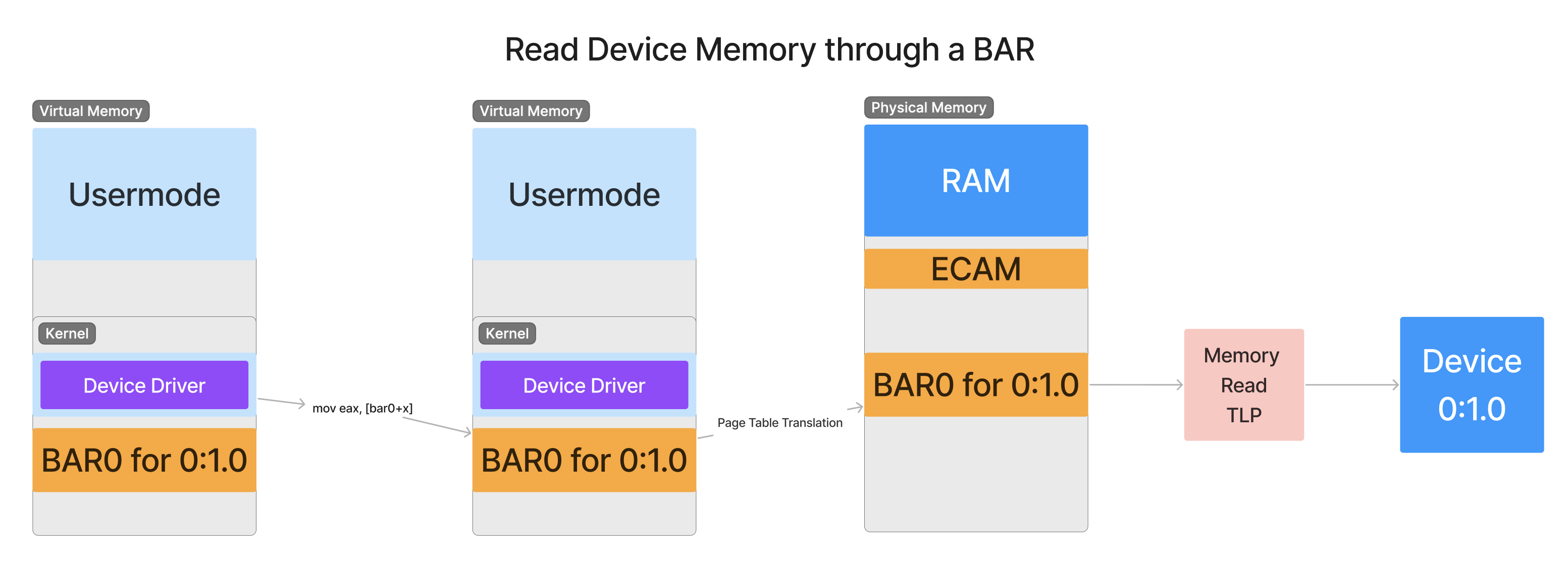 PCIe MMIO、DMA、TLP - 知乎
