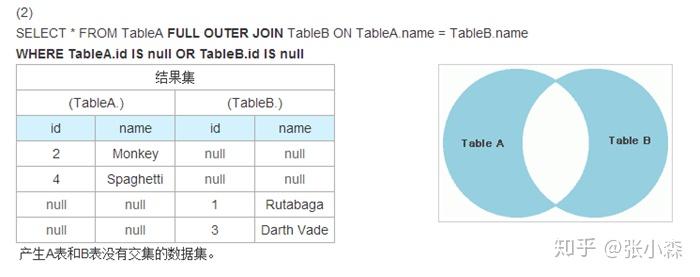 图解SQL的inner join、left /right join、 outer join区别 - 知乎