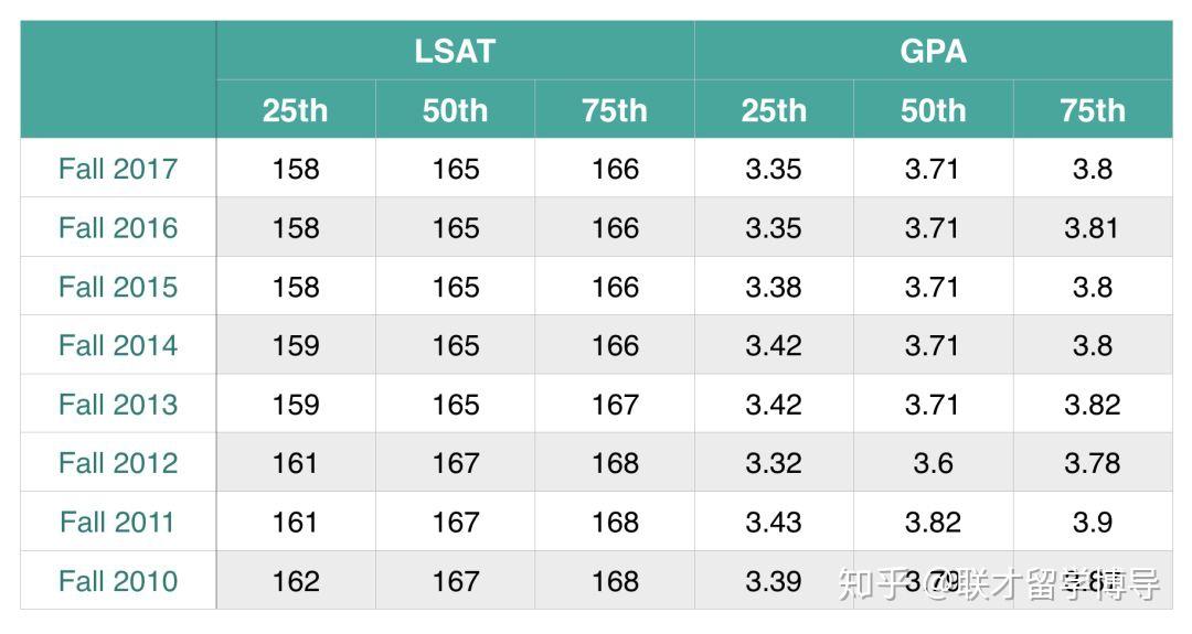 JD Offer捷报 | LSAT 161-164; 乔治华盛顿法学院半奖JD录取再下一份！ - 知乎