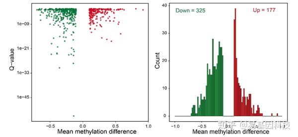 易基因： DNA甲基化差异水平分析中的DMC、DMR、DMG鉴定 | 干货分享 - 知乎