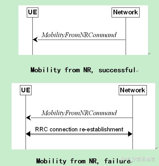 NR切换流程介绍 - 知乎