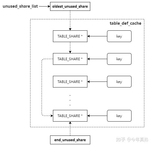 mysql的open table\table_share\table\dict_table_t - 知乎