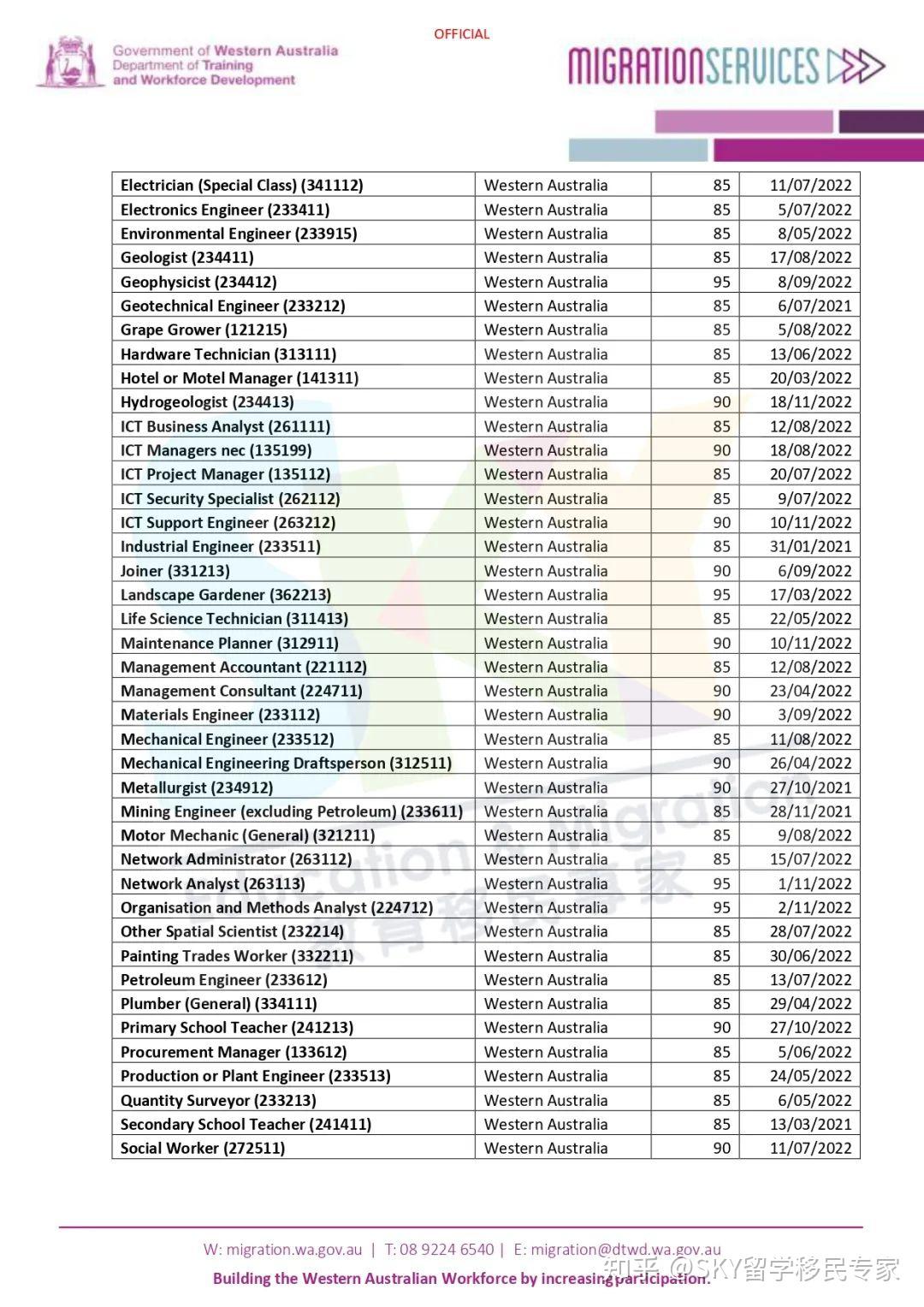 西澳州担保【2022年11月】EOI邀请 官报数据出炉！SKY移民专家团队，带你走向成功之路！ - 知乎