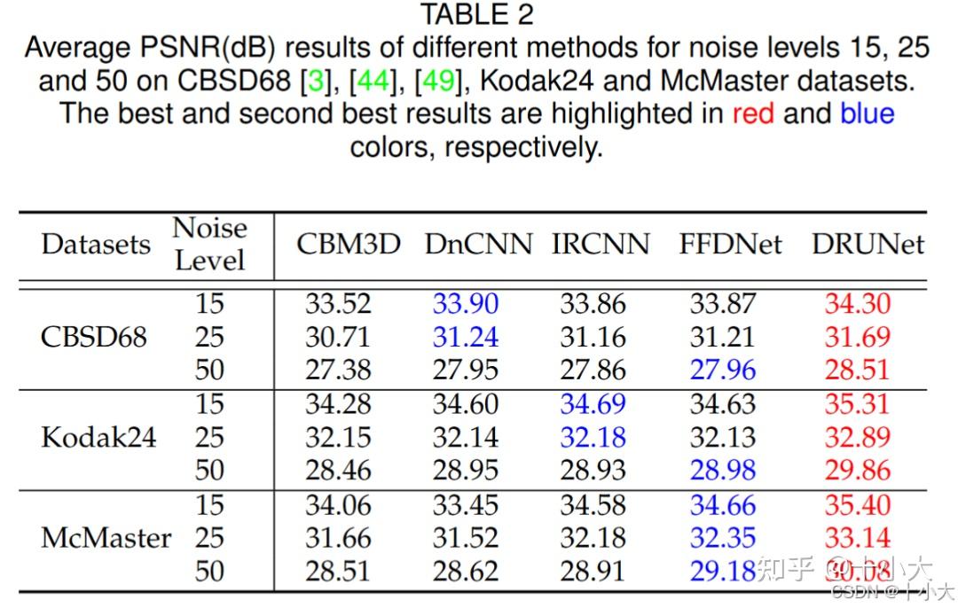 TPAMI 2021 | DRUNet：即插即用！灵活高效CNN去噪器，无偏置在大噪声下也能有效去噪！ - 知乎