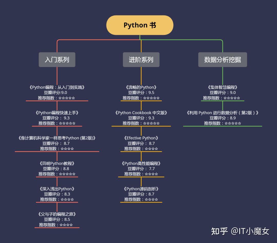 2025Python入门必看书籍！程序员大佬们推荐的 Python 书单汇总（高清下载） - 知乎