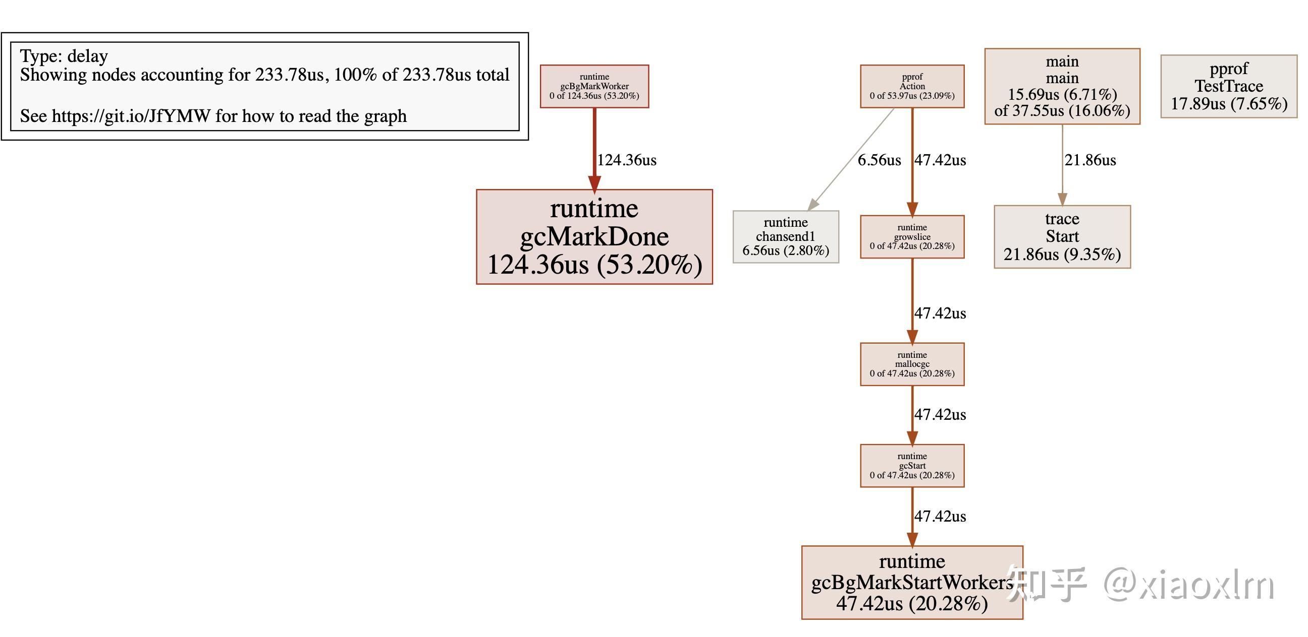 深入golang -- GODEBUG与性能分析 - 知乎