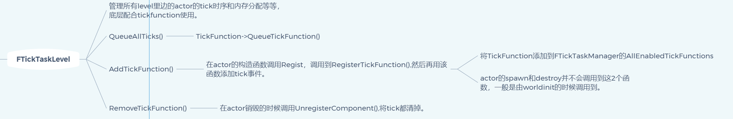 引擎架构剖析——UE4引擎Tick生命周期(一) - 知乎