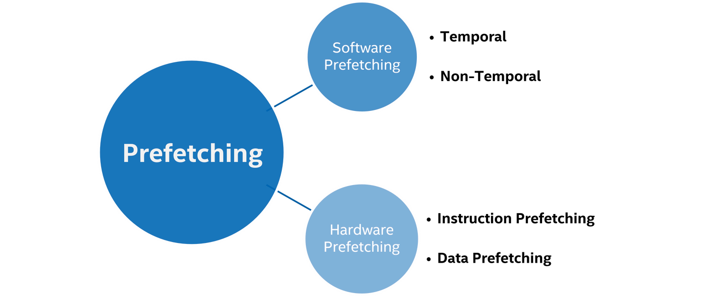 【预取简介】[Prefetching Introduction] - 知乎