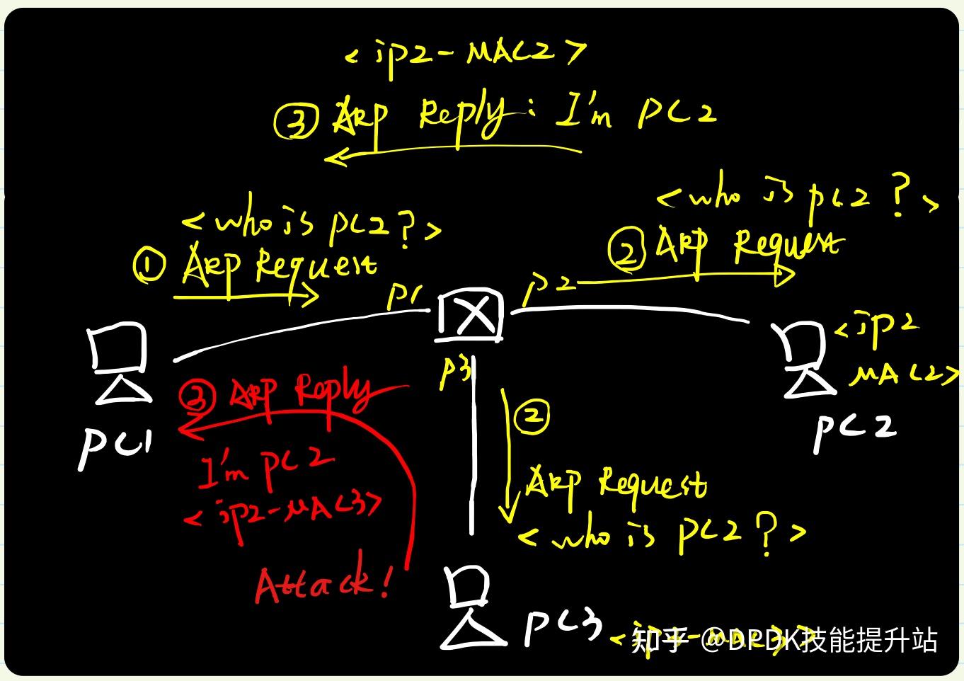 ARP防御篇-如何揪出“内鬼”并“优雅的还手” - 知乎