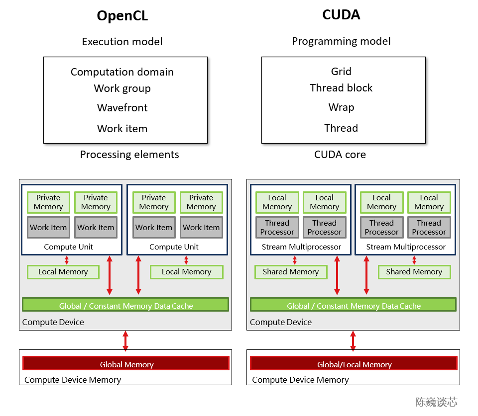 陈巍：2（上）GPGPU编程模型之CUDA——《GPGPU 芯片设计：原理与实践》节选 - 知乎