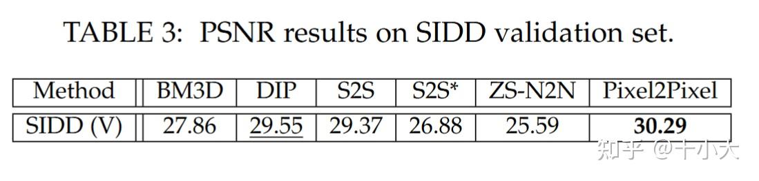 TPAMI 2025 | Pixel2Pixel：全面提升单图像去噪泛化性，像素级零样本去噪方法！ - 知乎
