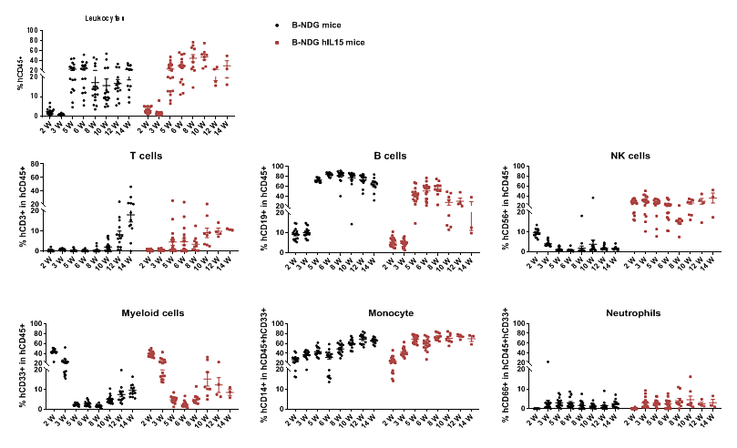 人免疫系统重建模型之NK细胞篇——B-NDG IL15小鼠 - 知乎