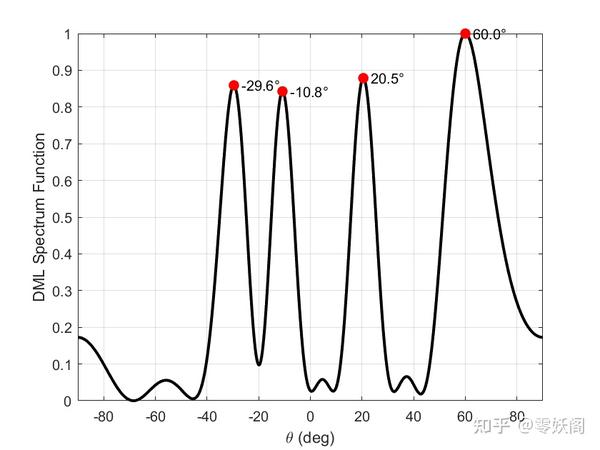 DoA 估计 | 确定性最大似然算法 DML ，基于牛顿法（附 MATLAB 源码） - 知乎