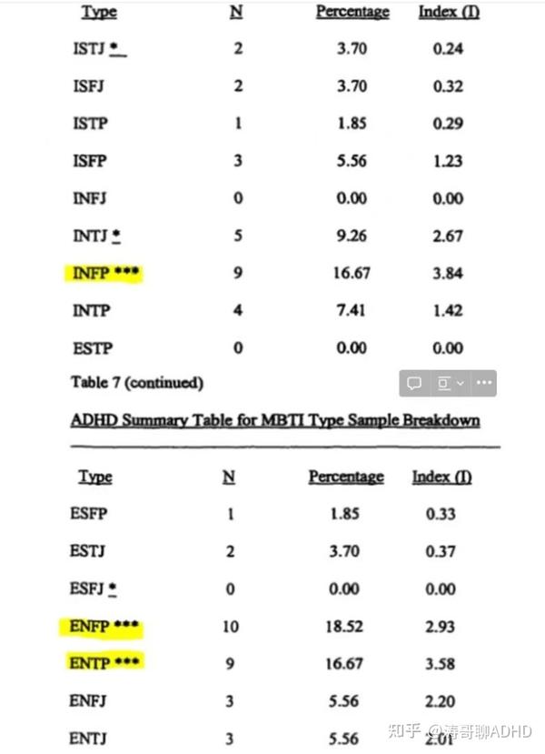 MBTI测试中ADHD出现人格类型最多的竟然是—— - 知乎