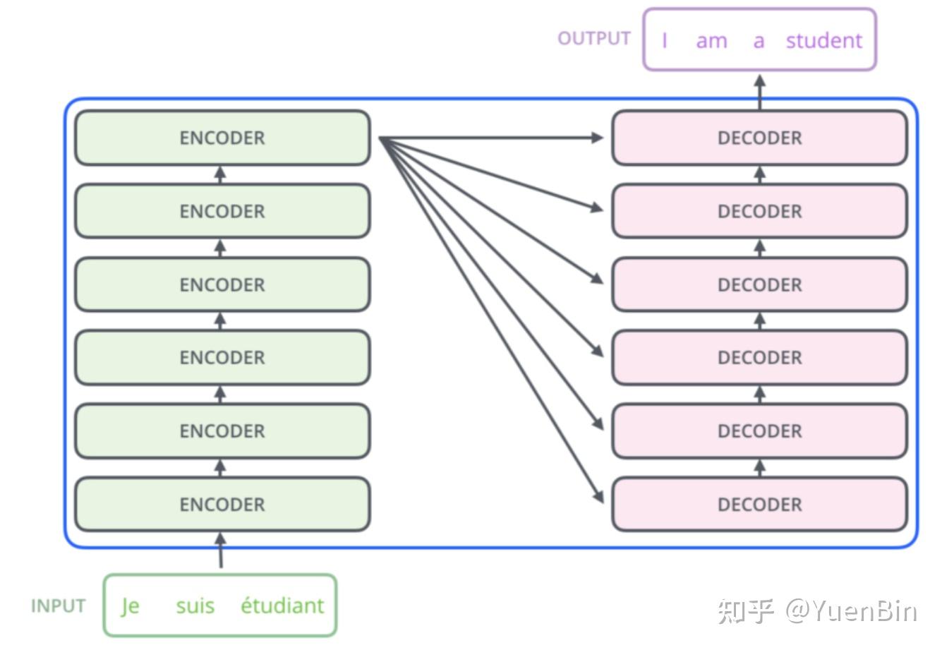 从Encoder-Decoder到Attention、Transformer - 知乎