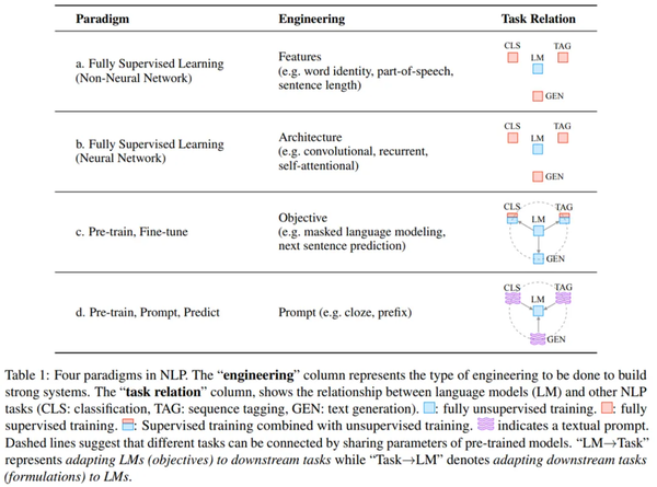 Fine-tune之后的NLP新范式：Prompt越来越火，CMU华人博士后出了篇综述文章 - 知乎