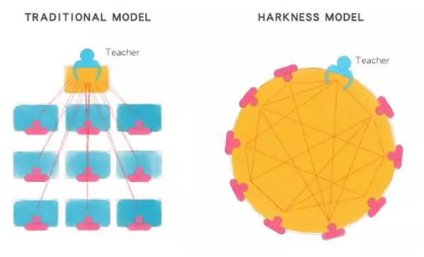 Harkness Table | 别小看一张桌子，它可是美国教育中的精髓 - 知乎