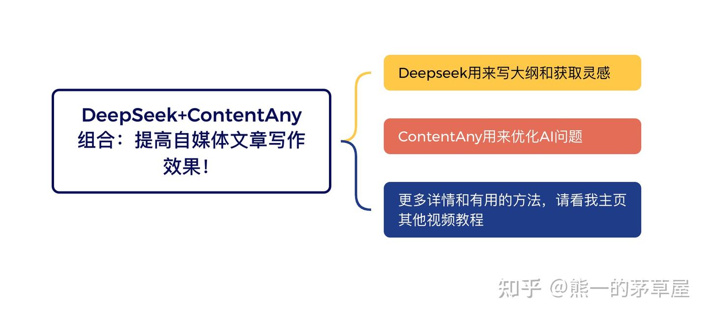 DeepSeek+ContentAny组合：提高公众号和头条号写作效果和效率！ - 知乎