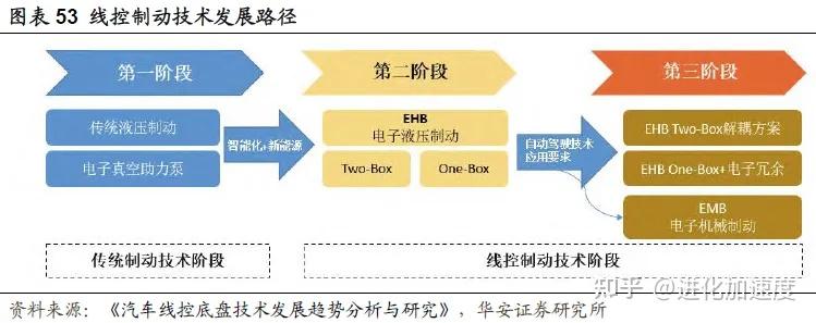 线控制动盘式制动器&One-Box&轻量化解析，国产替代迎来新机会 - 知乎