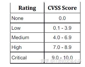 CVSS 3.1 通用漏洞评分系统 3.1 - 知乎
