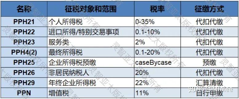 【掘金·印尼】印尼公司税务指南-PPN、PPH轻松GET！ - 知乎