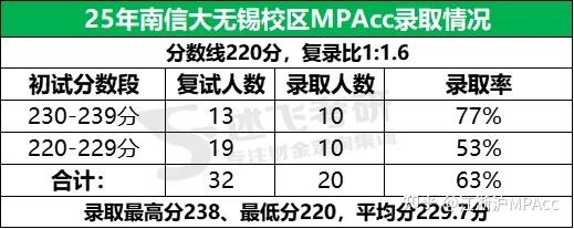2021-2025南信大无锡校区MPAcc近五年考情分析 - 知乎