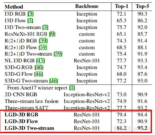 Learning Spatio Temporal Representation With Lgd 知乎