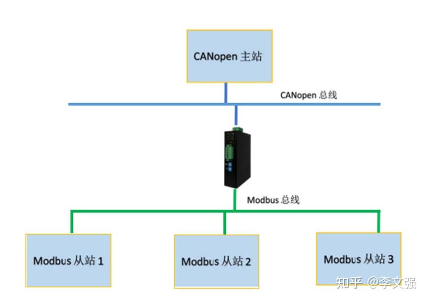 CANOPEN 转 Modbus 协议网关 - 知乎