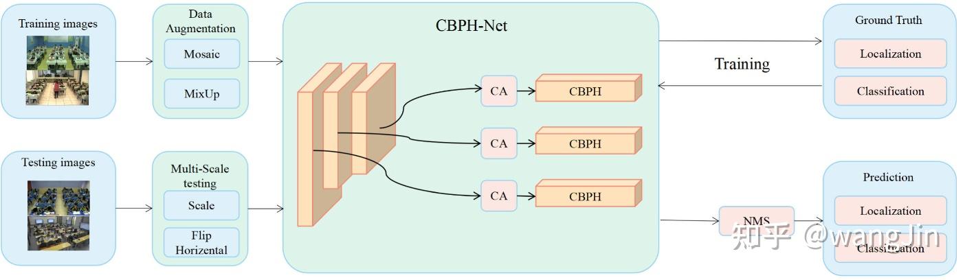 CBPH-Net: A Small Object Detector for Behavior Recognition in Classroom Scenarios - 知乎