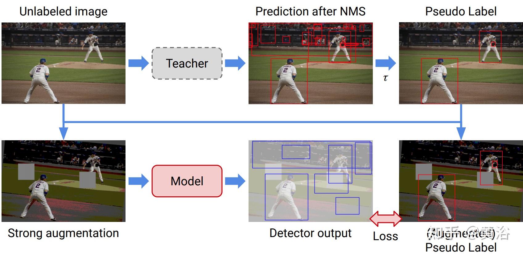 无监督/自监督/半监督目标检测方法（下） - 知乎