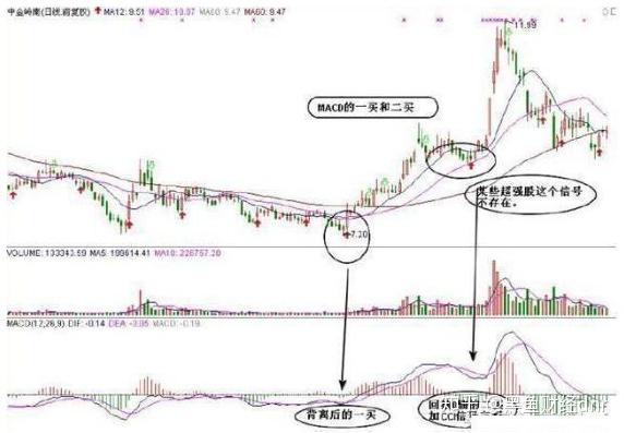 MACD+CCI的指标配合!!! - 知乎