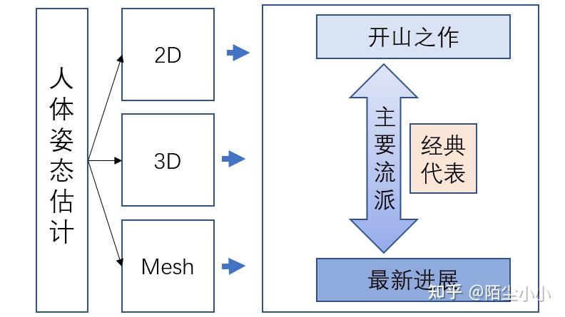 【万字长文！人体姿态估计(HPE)入门教程】 - 知乎