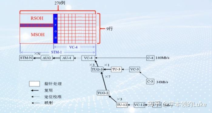 SDH帧结构和复用步骤（详细版）-持续更新中 - 知乎