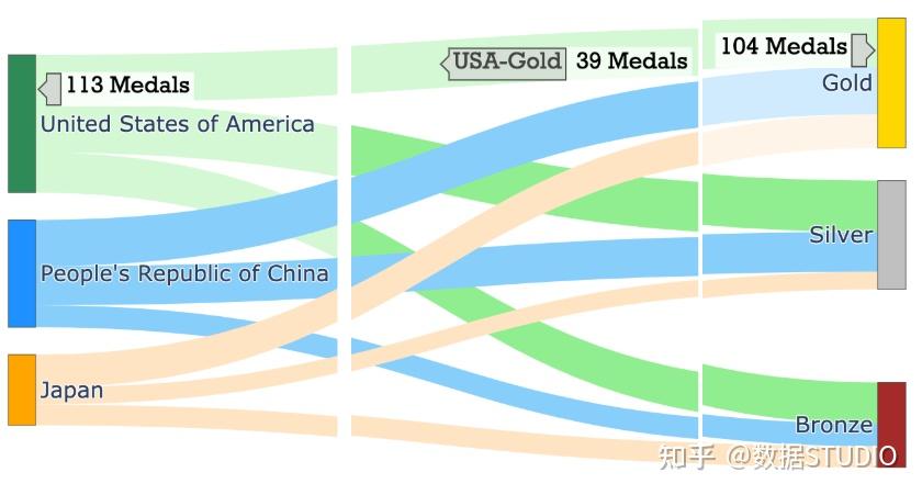 Python 绘制惊艳的桑基图 - 知乎