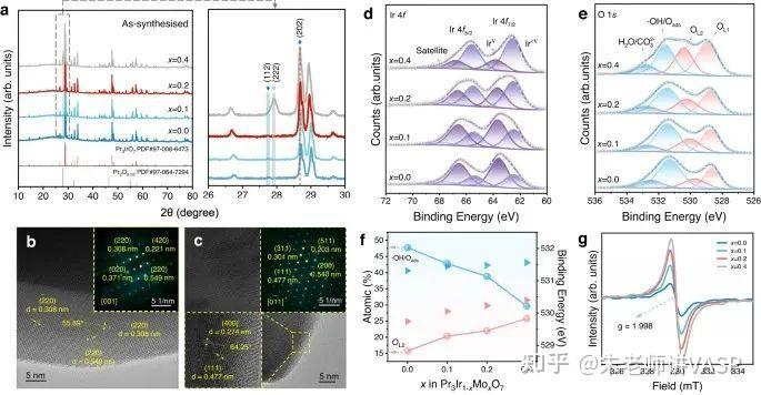 最新Nature子刊：定向表面重构-助力酸性水氧化 - 知乎