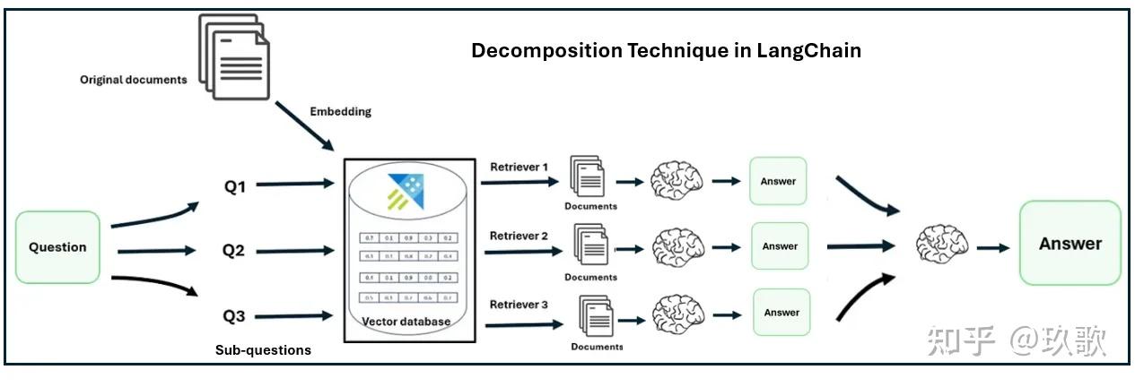 RAG: Query Decomposition - 知乎
