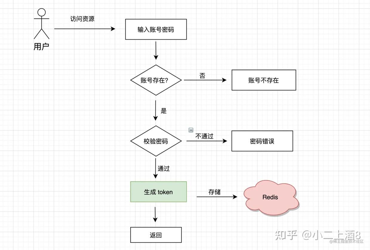 手把手教你shiro整合jwt实现登录认证! 知乎