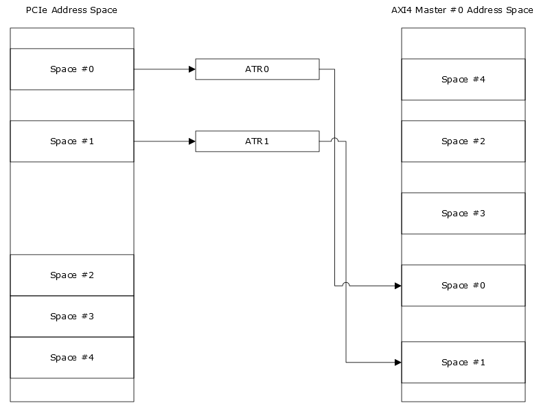 PCIE学习笔记：Address Translation - 知乎