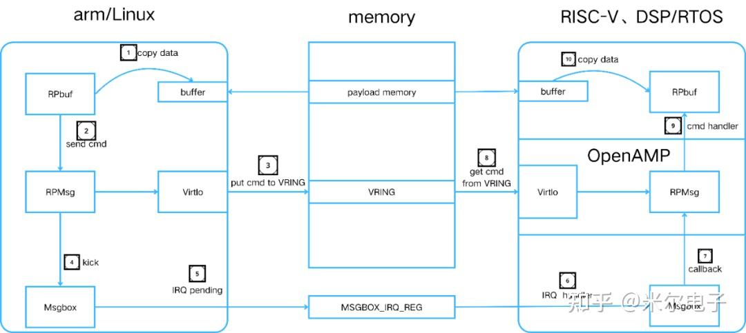 一篇文章带您玩转T113的ARM+RISC-V+DSP三核异构！-米尔电子 - 知乎